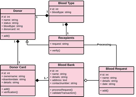 Blood Bank Management System UML Diagrams Itsourcecode