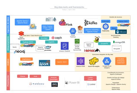 Fundamentos De Big Data Fortinux