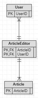 Python Best Solution For Django Composite Primary Key From Foreign
