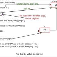 Java Call By Value Scientech Easy