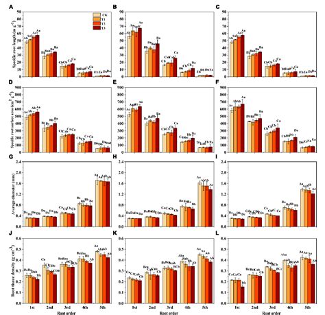 Figure 2 From Differential Variation In Non Structural Carbohydrates In
