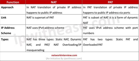 NAT Vs PAT IP Address Translation Explained Network Interview