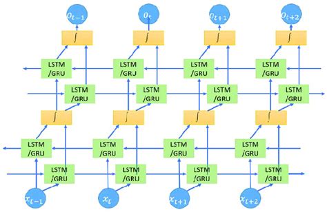 the deep bidirectional lstm gru neural network download scientific diagram