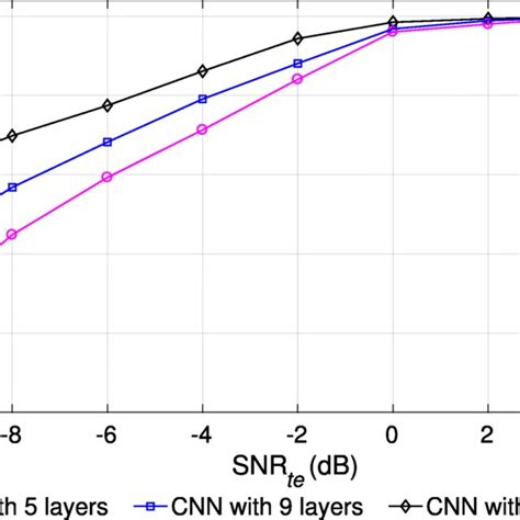 pdf a robust modulation classification method using convolutional neural networks