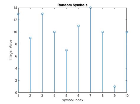 examine 16 qam using matlab matlab and simulink