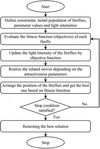 full article dynamic resource allocation using improved firefly optimization algorithm in cloud