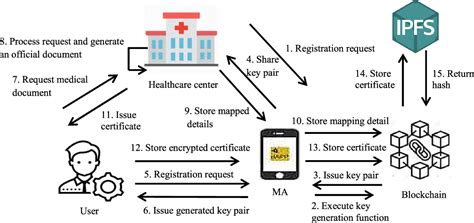 figure 1 from blockchain based medical certificate generation and verification for iot based