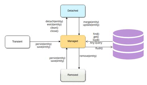 Understanding JPA Entity Life Cycle Mastertheboss