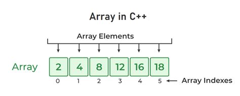 c arrays geeksforgeeks
