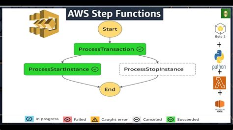 aws step functions with lambda tutorial step by step guide aws step function deep dive 2023