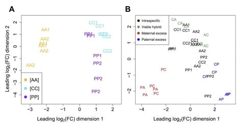 Multidimensional Scaling Plot Representing The Distances Between