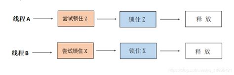 多线程之死锁详解 线程死锁 csdn博客