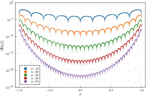 numerical methods does lagrange interpolation at chebyshev points solve the runge phenomenon