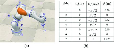 3 the architecture of 7 dof manipulator iiwa a physical structure b download scientific