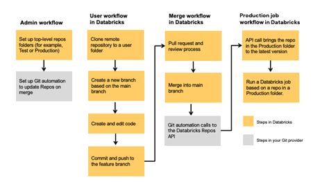 ci cd techniques with git and databricks repos databricks on aws