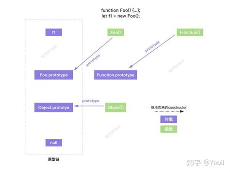 彻底搞懂js中的原型链、prototype、 proto 与constructor（图解） 知乎