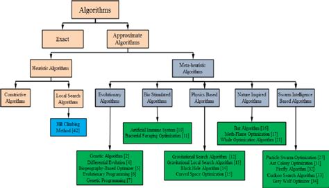 hierarchical representation of meta heuristic optimization algorithms download scientific diagram