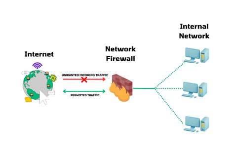 Network Firewalls Network Traffic Security Enforcement
