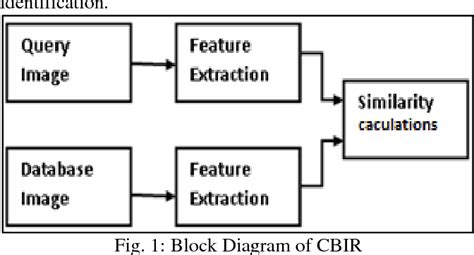 figure 1 from content based image retrieval using multi feature fusion extraction semantic scholar