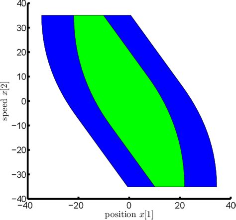 figure 4 from robust output feedback mpc with reduced conservatism for linear uncertain systems