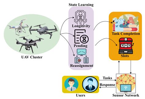 applied sciences free full text a distributed algorithm for uav cluster task assignment