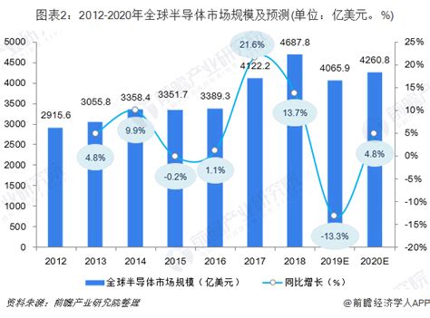2019年全球半导体市场现状分析与发展前景市场增速陷入十年新低组图 行业研究报告 前瞻网