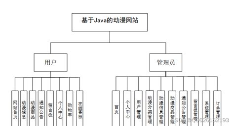 java计算机毕业设计springboot vue动漫网站 csdn博客