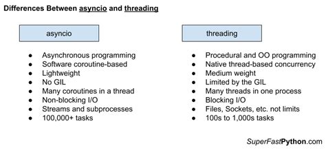 Asyncio Vs Threading In Python Super Fast Python