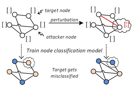 adversarial attacks on neural networks for graph data 知乎