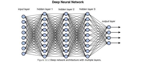 Neural Network Training Techniques And Best Practices