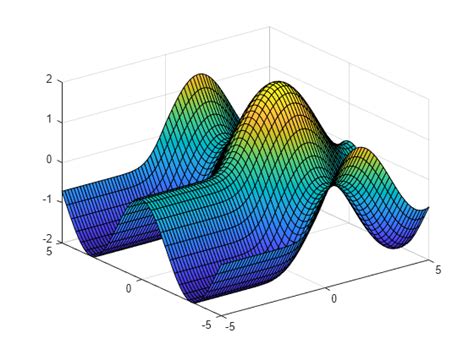 Plot 3 D Surface MATLAB Fsurf