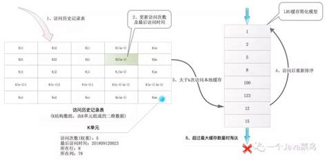 java 最少使用 lru 置换算法 一篇文章学会如何基于lru k算法设计本地缓存实现流量削峰 csdn博客