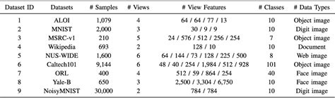 table vii from multiview deep matrix factorization for shared compact representation semantic