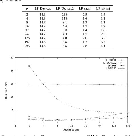 table 1 from lyndon factorization algorithms for small alphabets and run length encoded strings