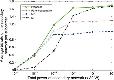 a low‐complexity resource allocation algorithm in ofdma‐based cooperative cognitive radio