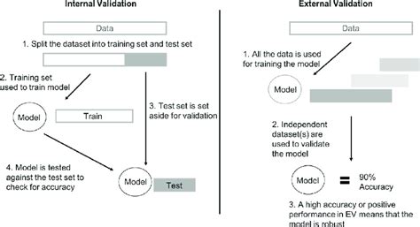 validation methods broadly fall into two types internal and external download scientific diagram