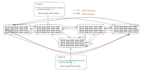 openmp task construct 实现原理以及源码分析 知乎