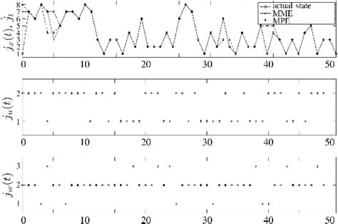 figure 1 from optimal state estimation of boolean control networks with stochastic disturbances