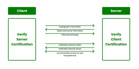 What Is SSL TLS Handshake GeeksforGeeks
