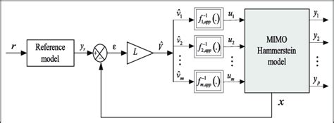 reference model tracking control strategy download scientific diagram