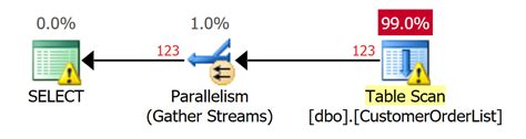 heaps in sql server part 2 optimizing reads simple talk