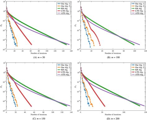 numerical behavior of all algorithms with different dimensions in download scientific diagram