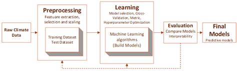 applied sciences free full text comparative analysis of rainfall prediction models using