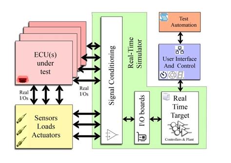 hardware in the loop testing applications add2