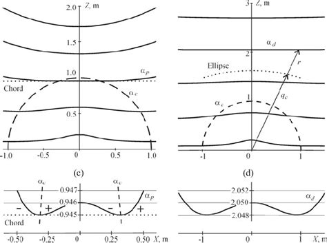 the h curves in the euclidean plane a geodesic b equidistant c download scientific