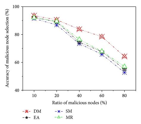performance evaluation for proposed malicious node selection download scientific diagram