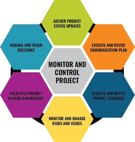 The Monitoring And Controlling Phase Coincides With The Execution Phase