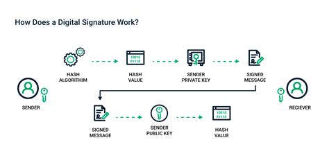 sectigo® official what are digital signatures and how do they work