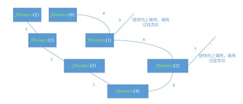 递归算法的解析（java实现） csdn博客