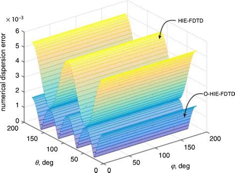 3d optimised hybrid implicit explicit fdtd method with suppressed numerical dispersion niu